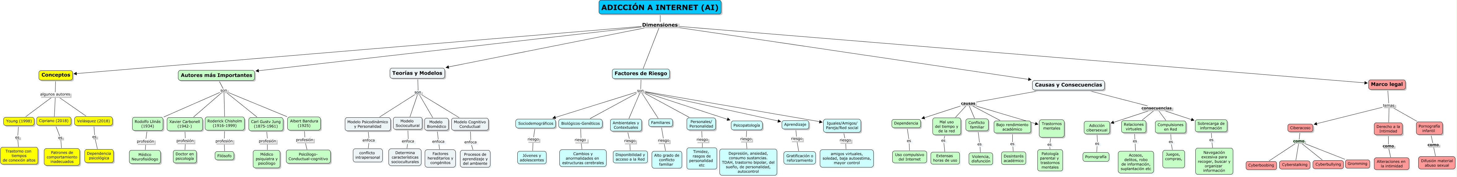 Adicción a Internet